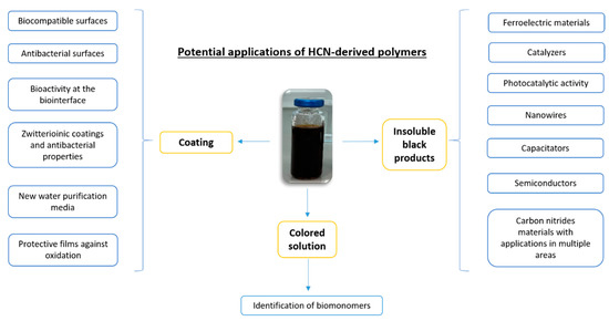 A Comprehensive Review of HCN-Derived Polymers