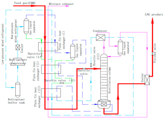 Experimental Study on Distillation Column Parameters for Liquefaction ...