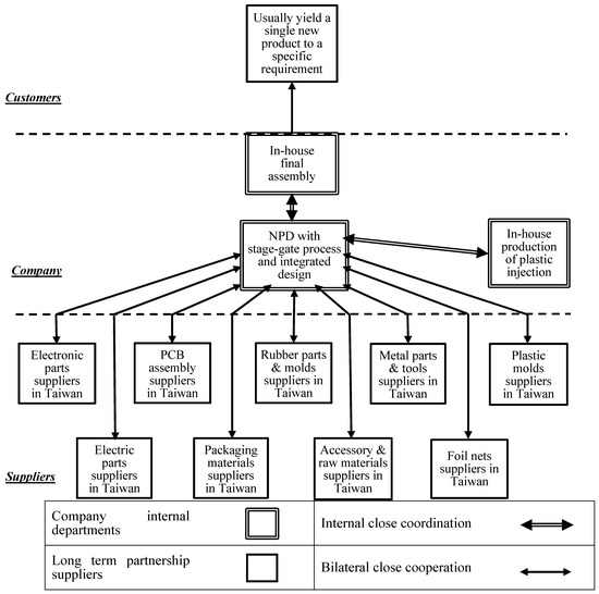 Implementing TRIZ with Supply Chain Management in New Product ...