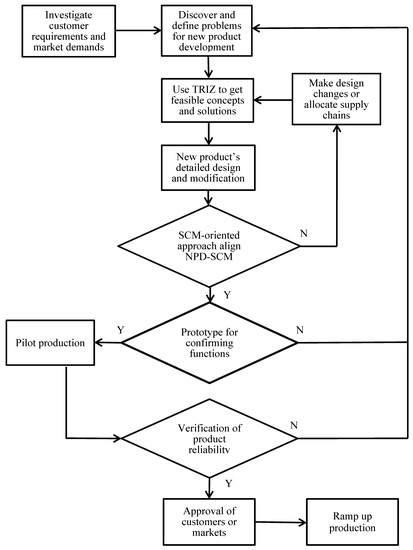 Processes | Free Full-Text | Implementing TRIZ with Supply Chain ...