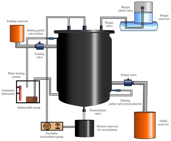 Batch and Semi-Continuous Anaerobic Digestion of Industrial Solid ...