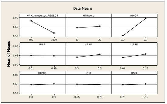 Processes | Free Full-Text | Modified Harmony Search Algorithm for ...