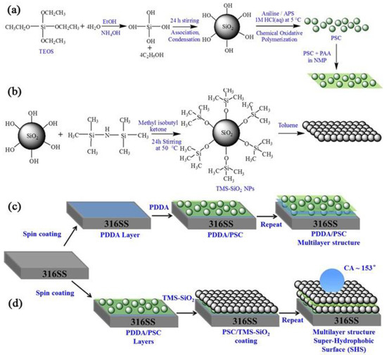 A Review of Fabrication Methods, Properties and Applications of ...