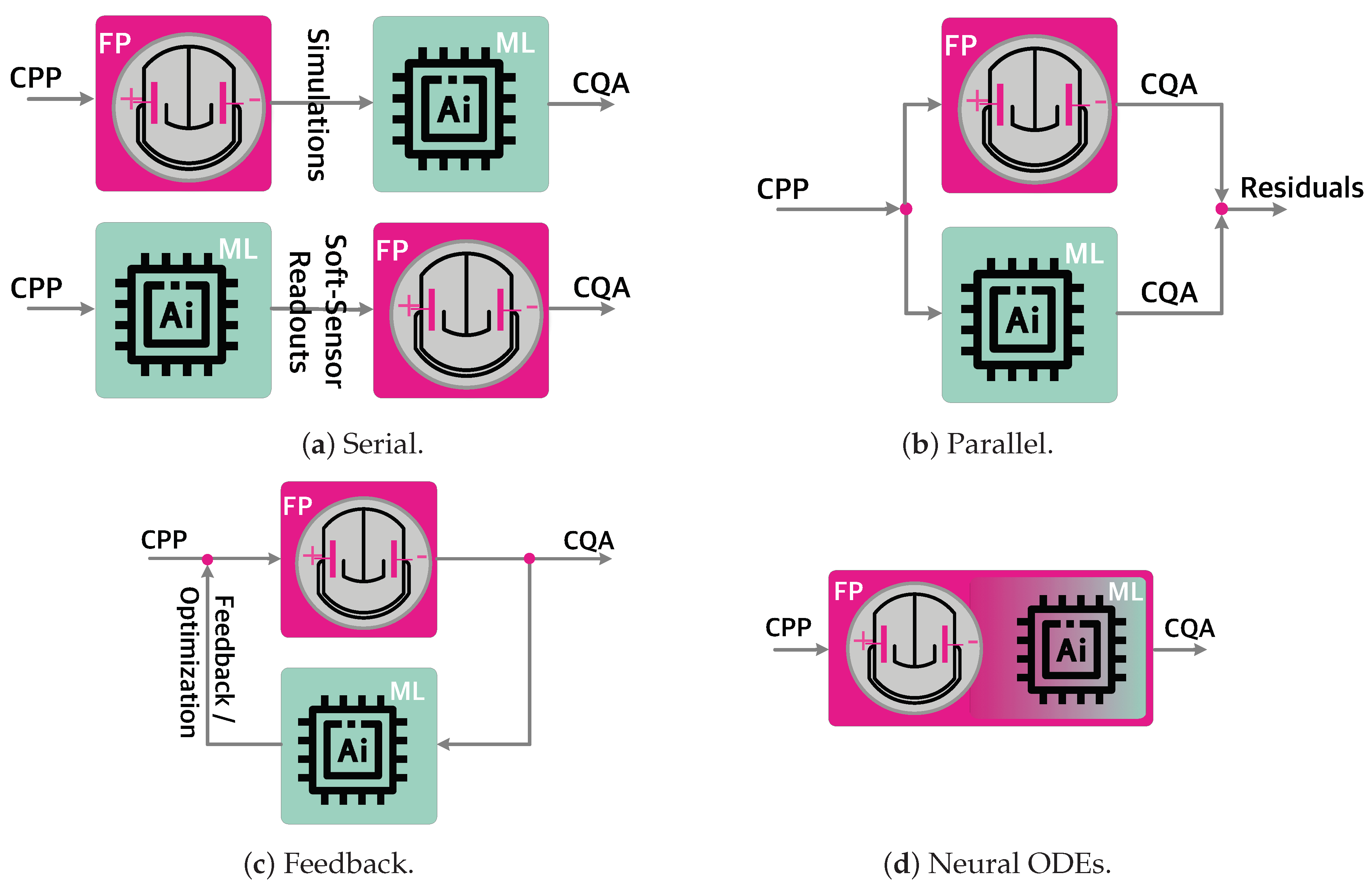 Processes | Free Full-Text | Hybrid Process Models in Electrochemical ...