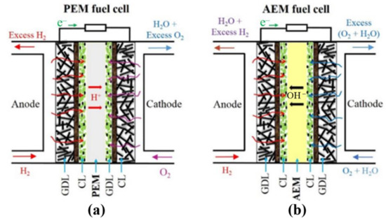 Effect of Gas Diffusion Layer Thickness on the Performance of Anion ...