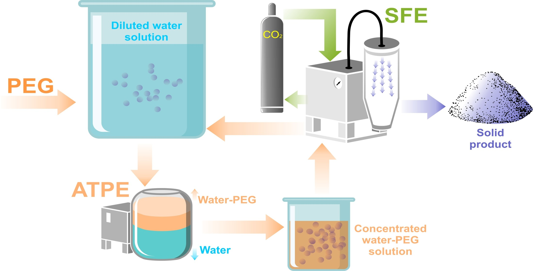 Processes | Free Full-Text | A Doubly Green Separation Process: Merging ...