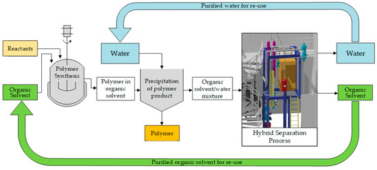 Zero-Discharge Process for Recycling of Tetrahydrofuran–Water Mixtures