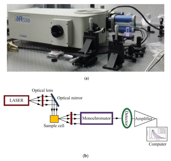 Photoluminescence Spectroscopy Measurements for Effective Condition ...
