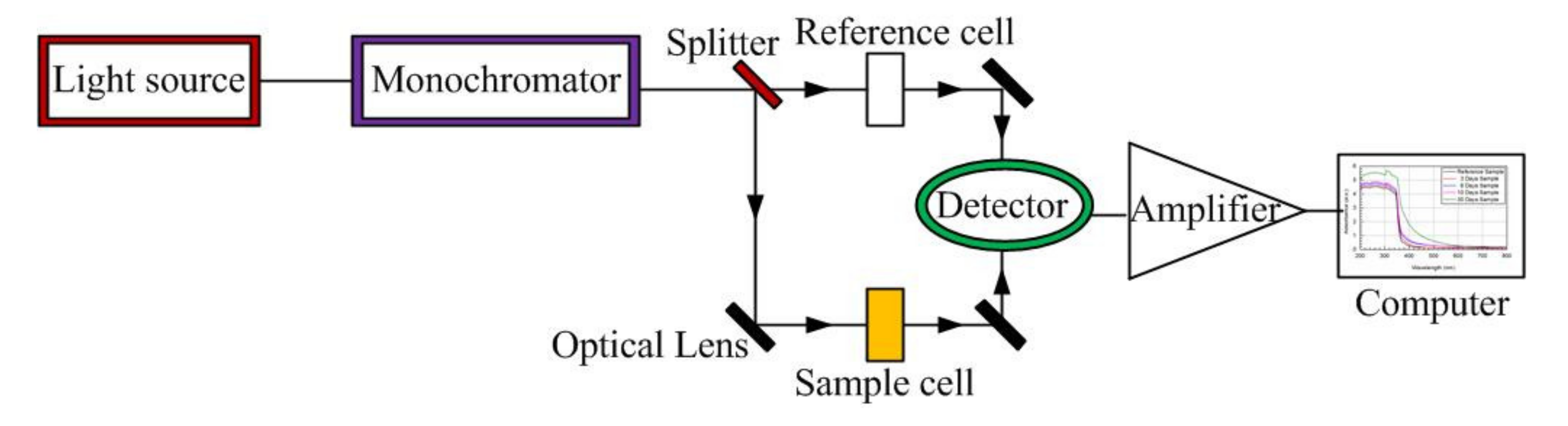 Schematic Diagram Of A Single Beam Uv Vis Spectrophotometer Home Schematic Diagram Of A Single Beam Uv Vis Spectrophotometer Home