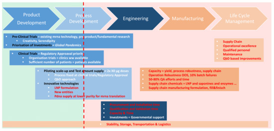 Processes | Free Full-Text | Digital Twin of mRNA-Based SARS-COVID-19 ...