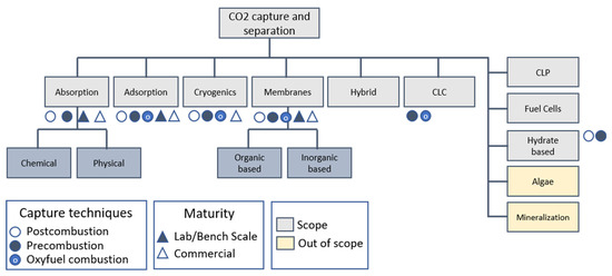 Capture and Reuse of Carbon Dioxide (CO2) for a Plastics Circular ...
