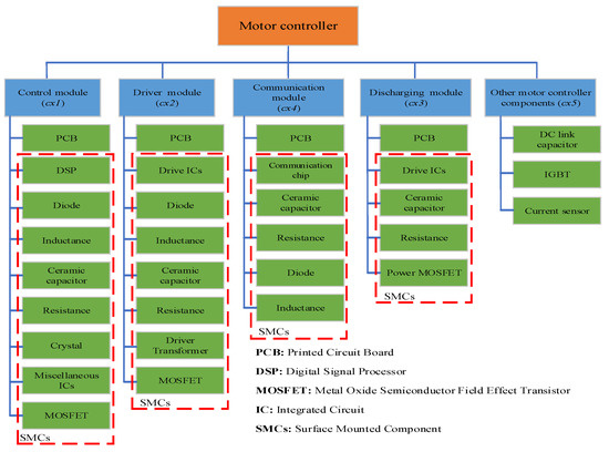 Reliability Study of BEV Powertrain System and Its Components—A Case Study