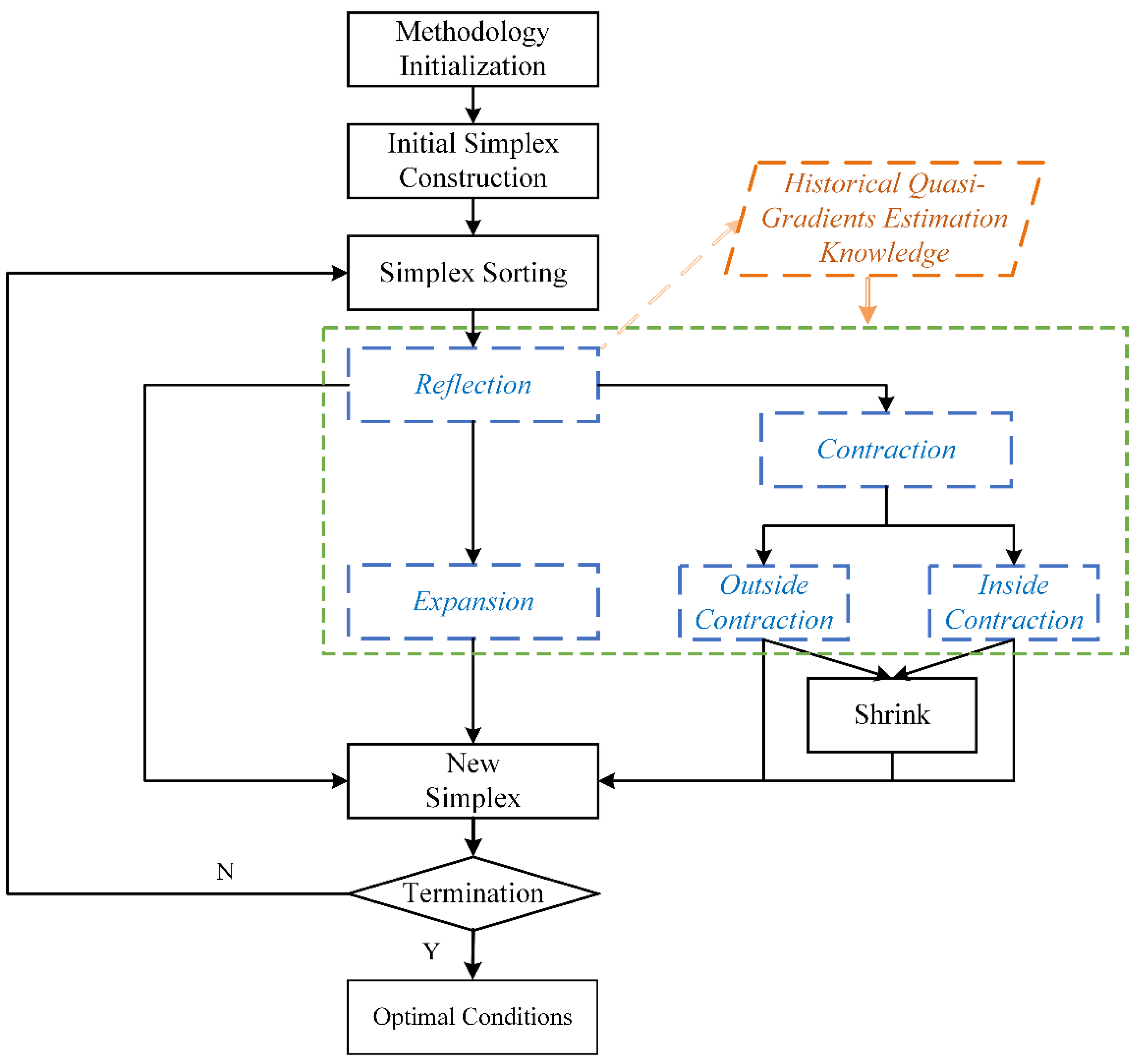 Processes | Free Full-Text | A Knowledge-Informed Simplex Search Method ...