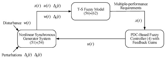 Processes | Free Full-Text | Pole Location and Input Constrained Robust Fuzzy Control for T-S ...