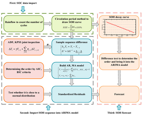 Processes | Free Full-Text | A Novel Autoregressive Rainflow—Integrated ...