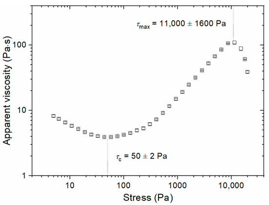 Time-Dependent Viscous Flow Behavior of a Hydrophobic Fumed Silica ...