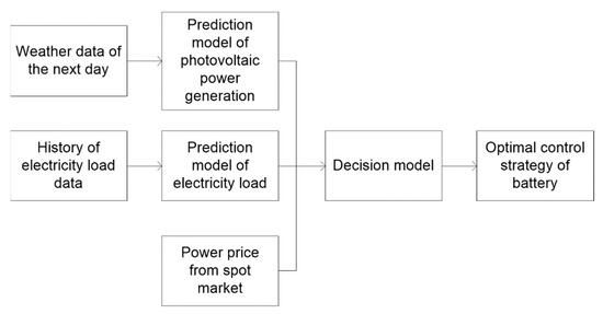 Machine Learning Based Optimization Model for Energy Management of ...