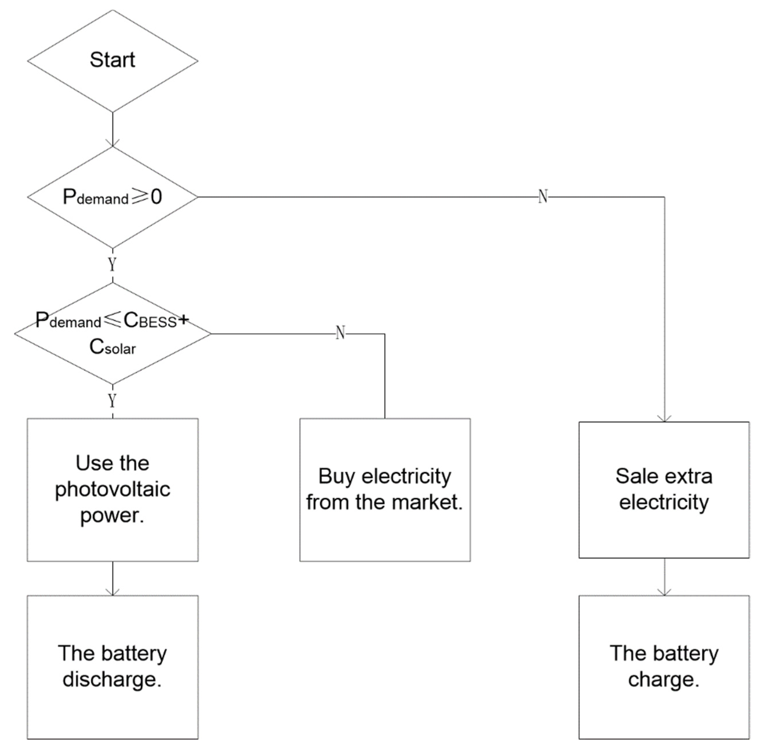 Machine Learning Based Optimization Model for Energy Management of ...