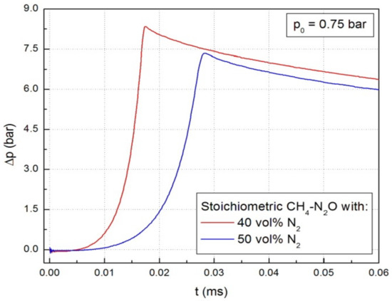 Processes Free Full Text Propagation Of Ch4 N2o N2 Flames In A Closed Spherical Vessel