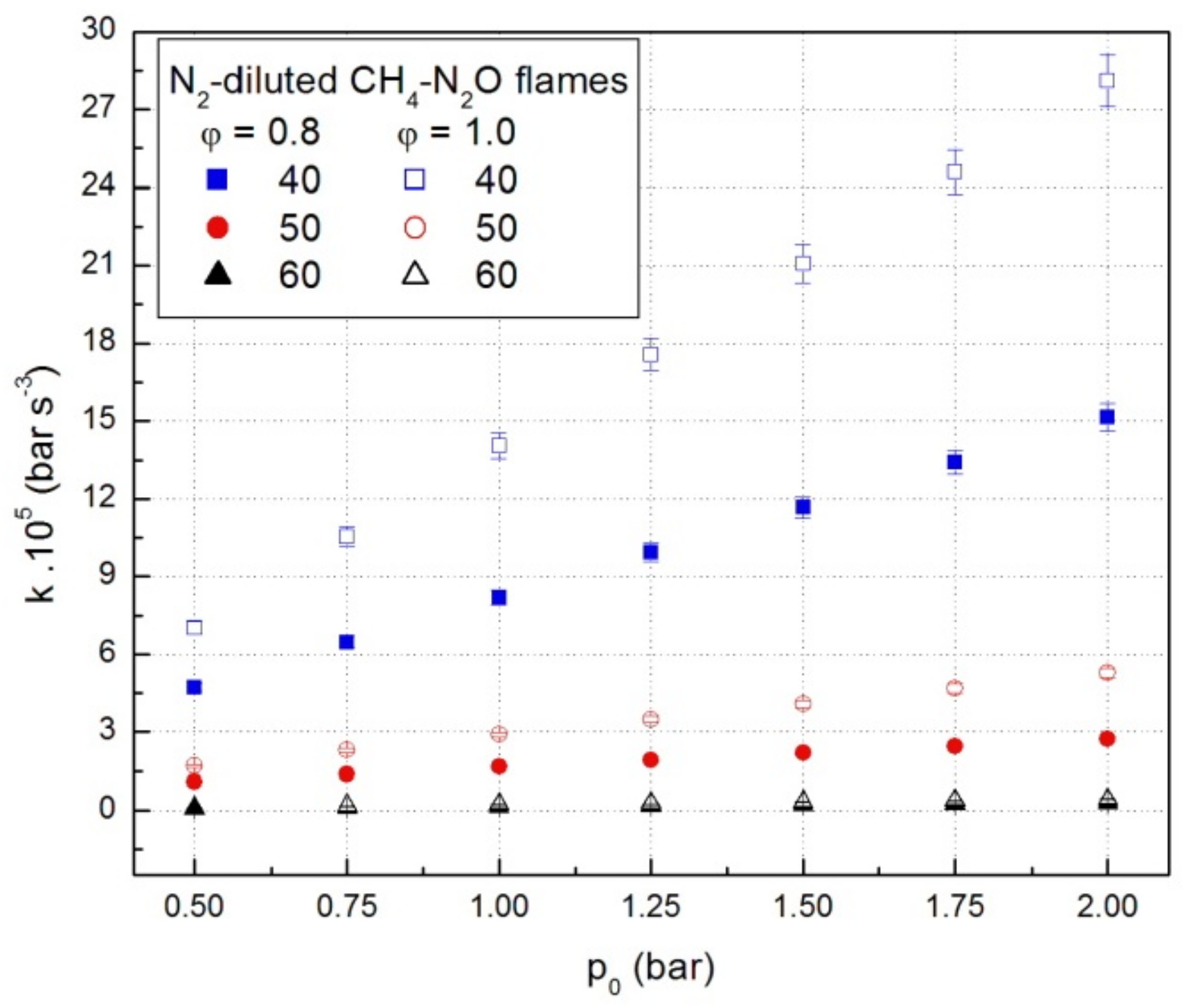 Processes Free Full Text Propagation Of Ch4 N2o N2 Flames In A Closed Spherical Vessel
