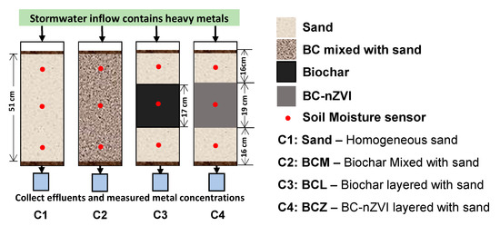 Processes Free Full Text Application Of Biochar In Stormwater
