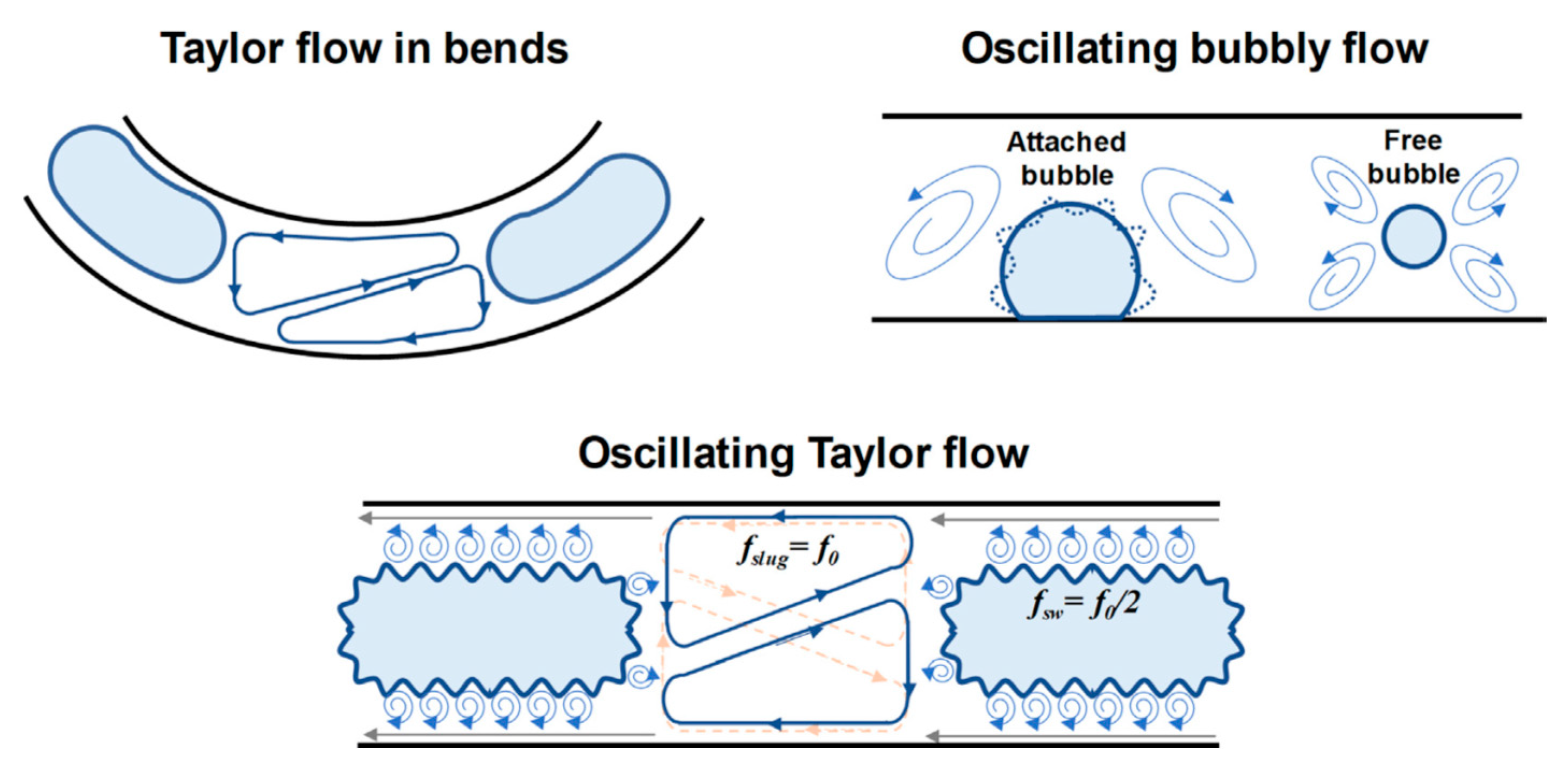 A Review on the Hydrodynamics of Taylor Flow in Microchannels ...