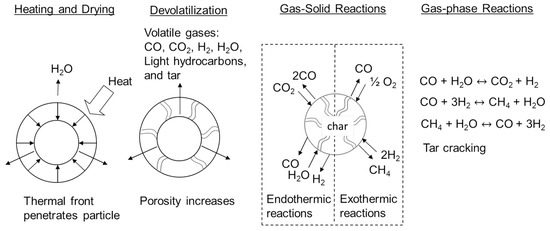 The Role of Pyrolysis and Gasification in a Carbon Negative Economy