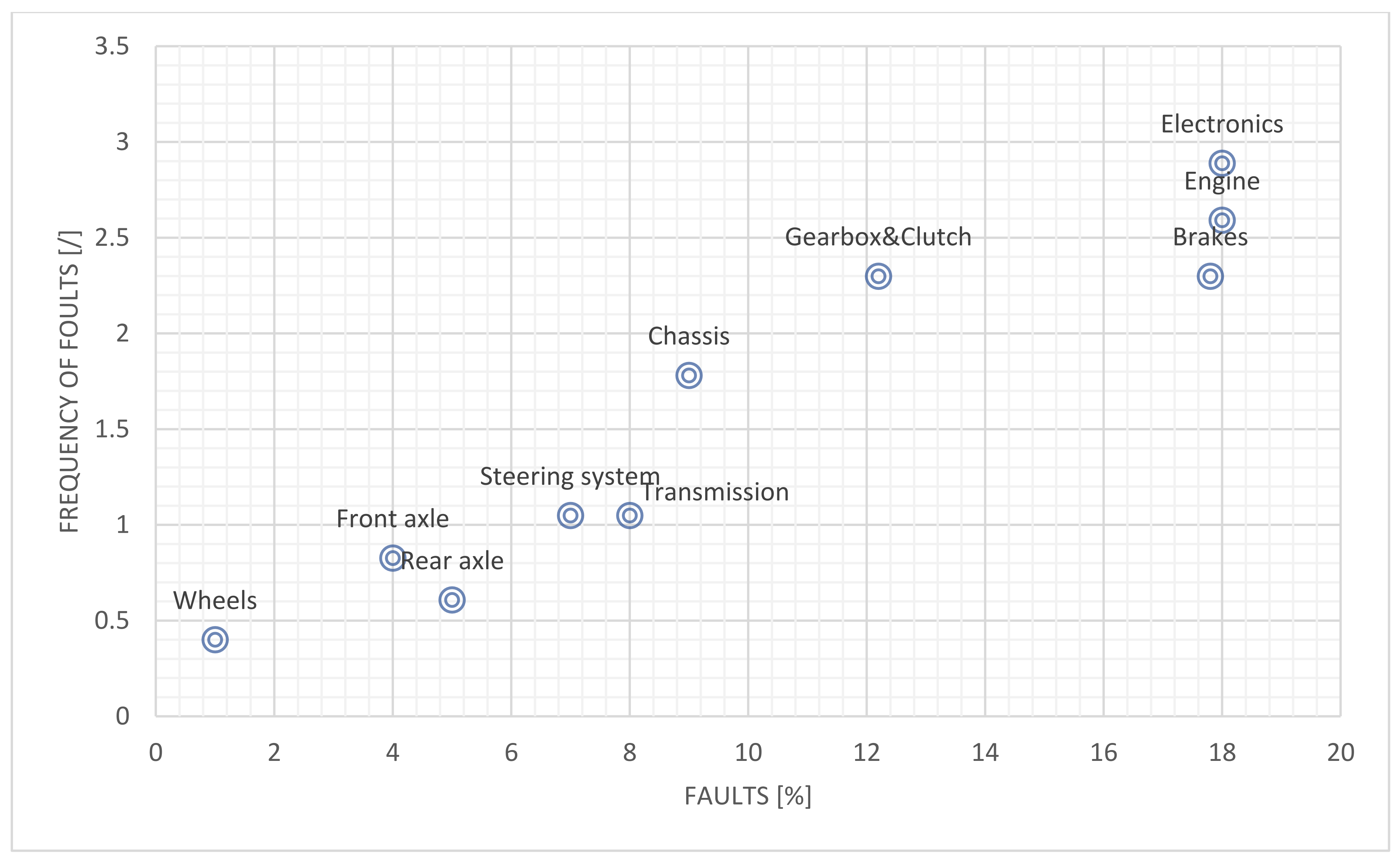 System Design of a Vehicle Based on the Matrix Approach Using ...