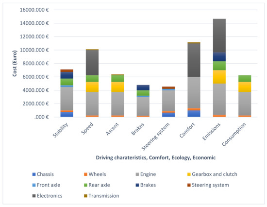 System Design of a Vehicle Based on the Matrix Approach Using ...