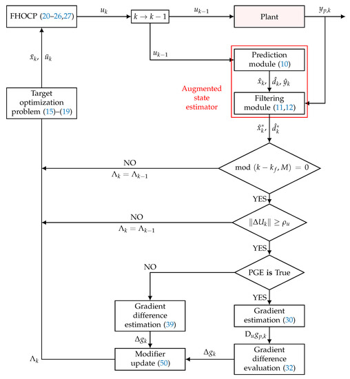 Offset-Free Economic MPC Based on Modifier Adaptation: Investigation of Several Gradient ...