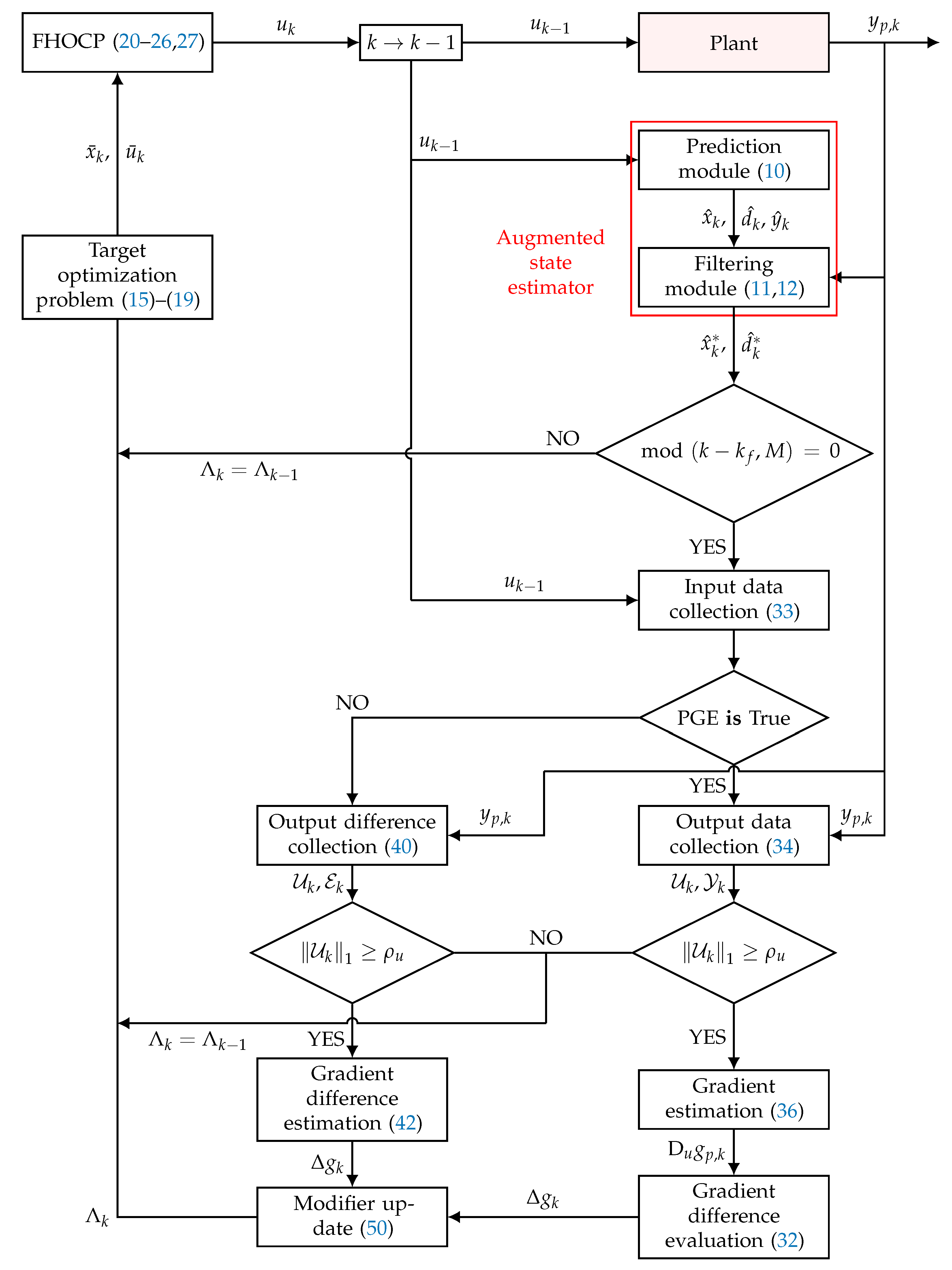 Offset-Free Economic MPC Based on Modifier Adaptation: Investigation of Several Gradient ...