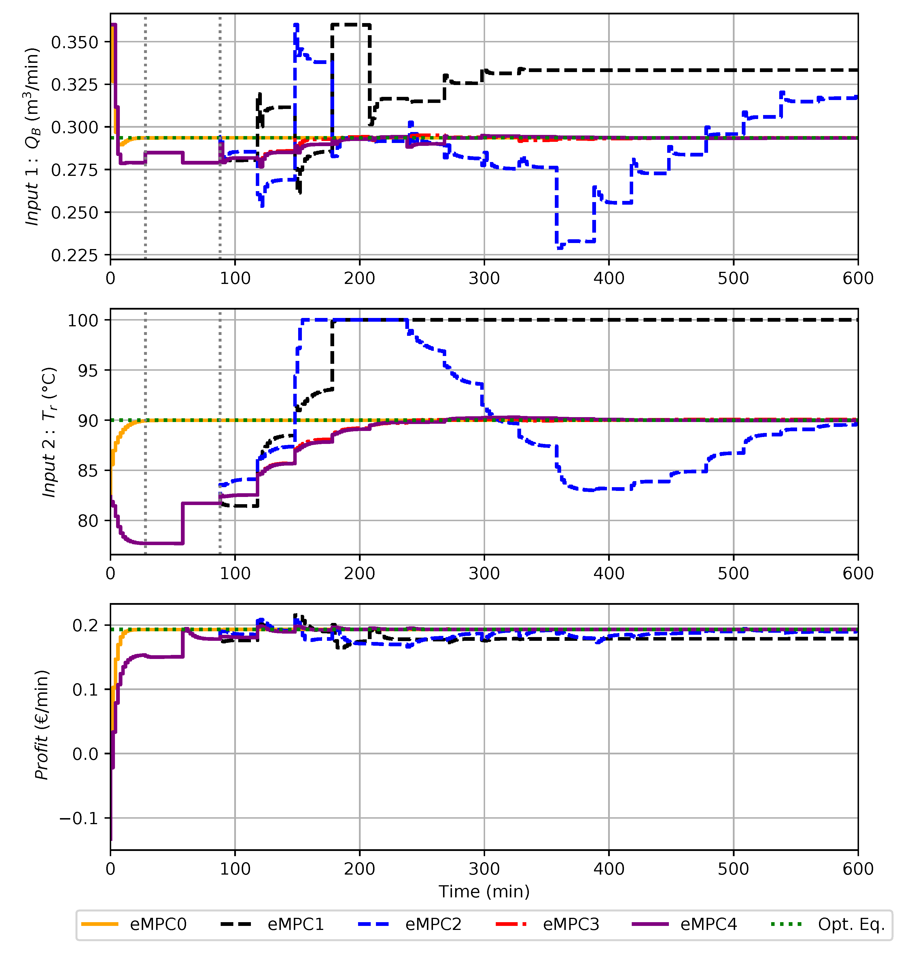 Offset-Free Economic MPC Based on Modifier Adaptation: Investigation of Several Gradient ...