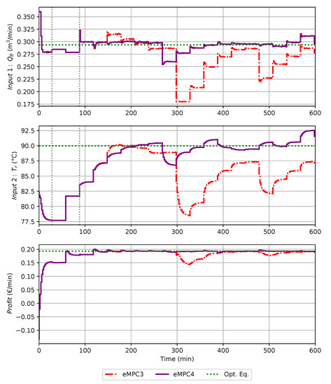 Processes | Free Full-Text | Offset-Free Economic MPC Based on Modifier Adaptation ...
