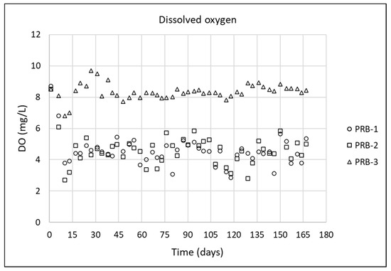 Toluene Bioremediation by Using Geotextile-Layered Permeable Reactive ...