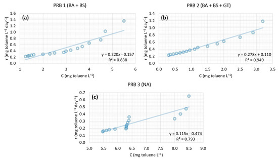 Toluene Bioremediation by Using Geotextile-Layered Permeable Reactive ...