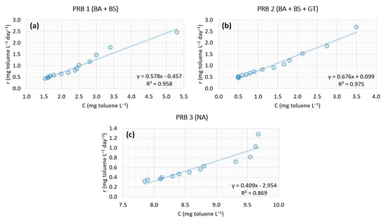Toluene Bioremediation by Using Geotextile-Layered Permeable Reactive ...