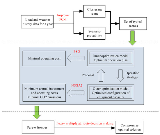 Processes | Free Full-Text | The Bi-Level Optimal Configuration Model of the CCHP System Based ...