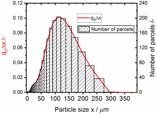 Processes | Free Full-Text | Particle Lagrangian CFD Simulation and Experimental ...
