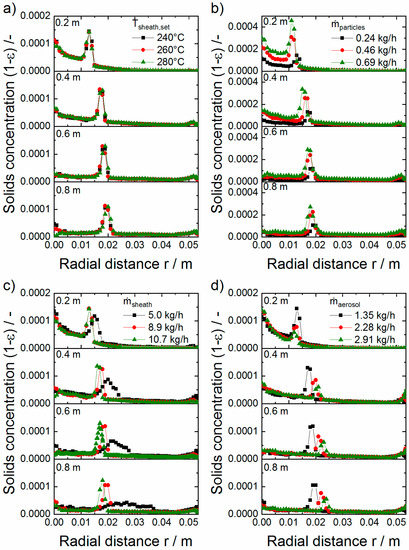 Processes | Free Full-Text | Particle Lagrangian CFD Simulation and Experimental ...