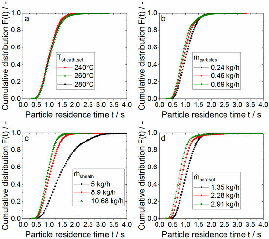 Processes | Free Full-Text | Particle Lagrangian CFD Simulation and Experimental ...
