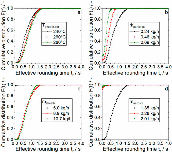 Processes | Free Full-Text | Particle Lagrangian CFD Simulation and Experimental ...