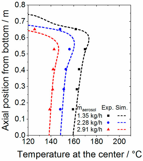 Processes | Free Full-Text | Particle Lagrangian CFD Simulation and Experimental ...