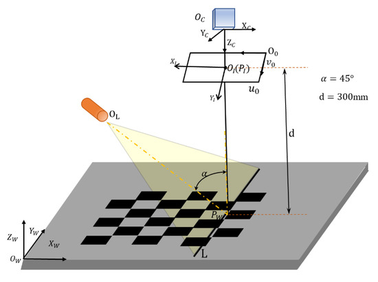 A Framework in Calibration Process for Line Structured Light System Using Image Analysis