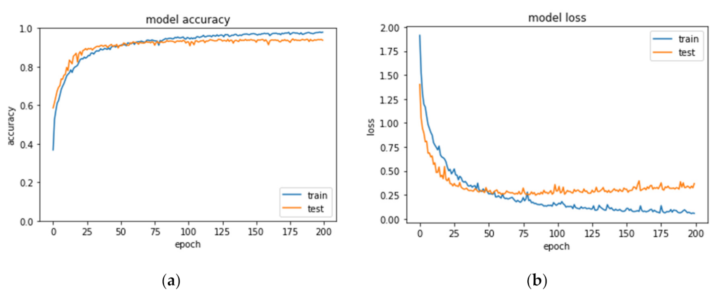 Processes | Free Full-Text | MalCaps: A Capsule Network Based Model for ...