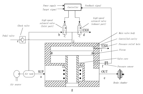 Study on Pressure Change Rate of the Automatic Pressure Regulating ...