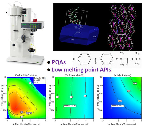 Processes | Free Full-Text | Development of a Nanocrystal Formulation ...