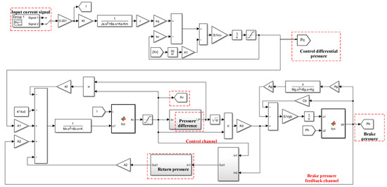 Design and Verification of Two-Stage Brake Pressure Servo Valve for ...