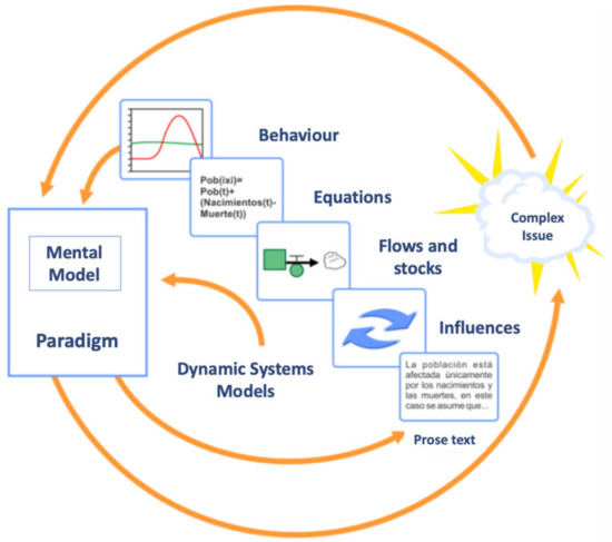 System Dynamics Modeling in Additive Manufacturing Supply Chain Management
