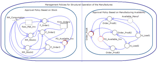 System Dynamics Modeling in Additive Manufacturing Supply Chain Management