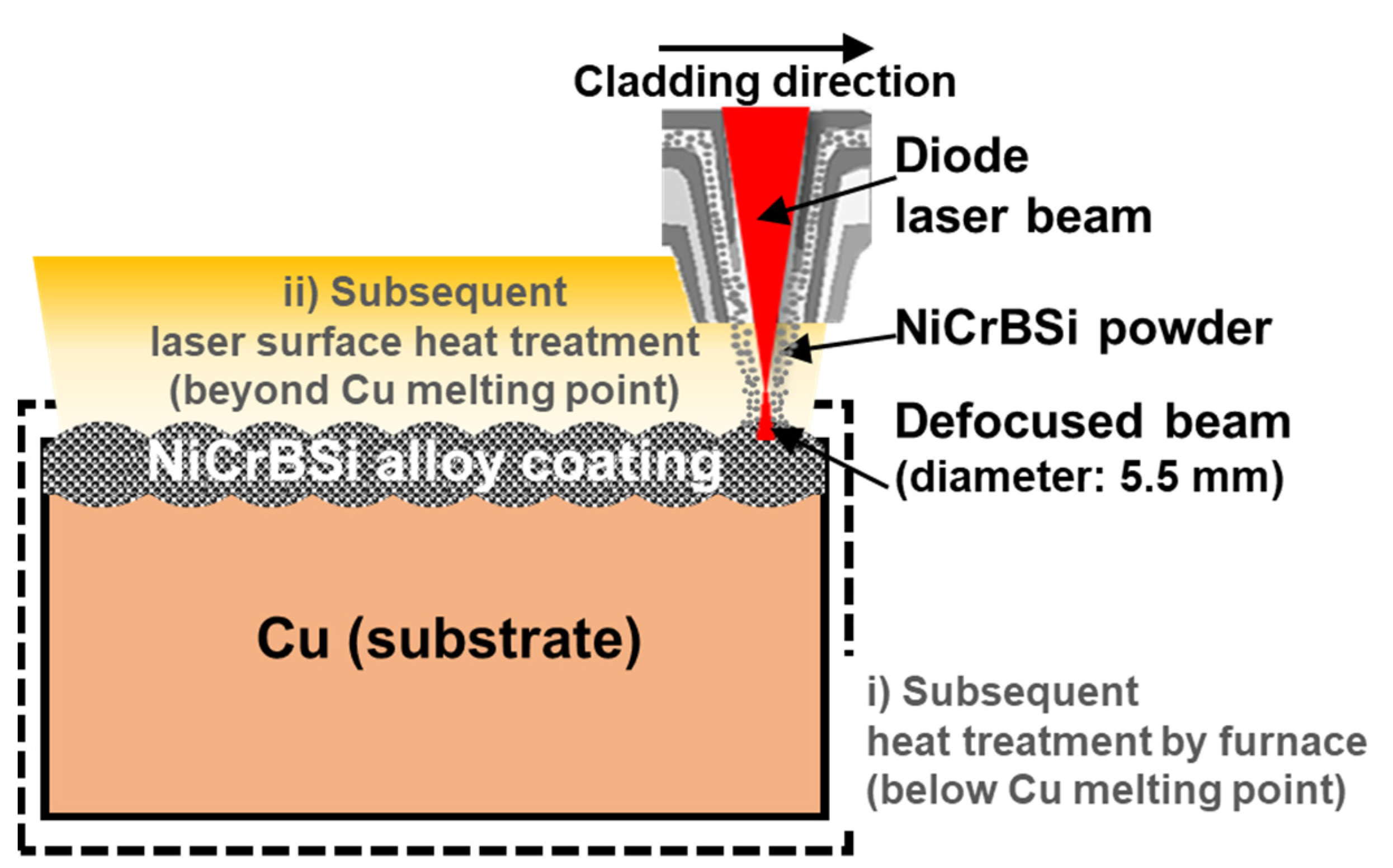 Manufactural Investigations on Dissimilar Laser Cladding and Post-Clad Heat Treatment Processes ...